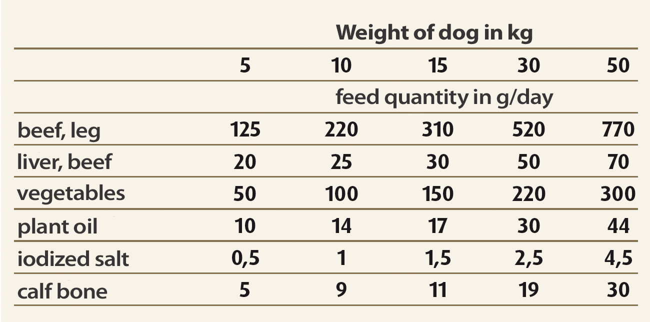 Raw feeding - BARF for dogs and cats - Part II: Single feeds ...